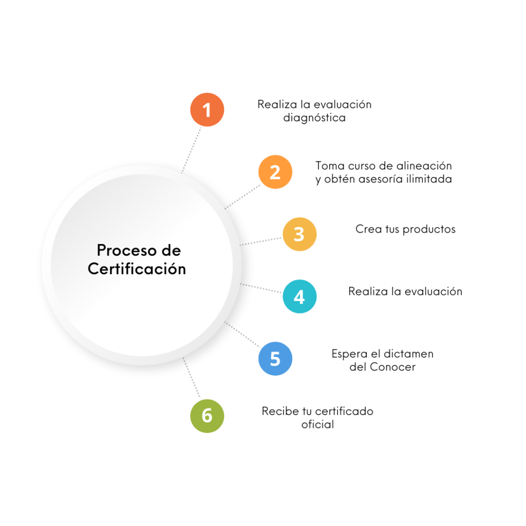 Certificaciones Conocer/SEP Vive Desarrollándote Certificaciones Conocer